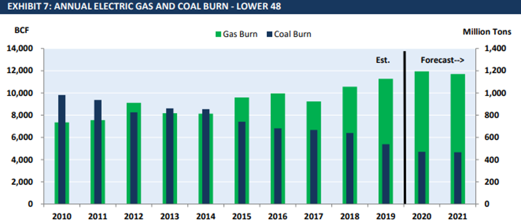 EVA Expects Coal Burn To Reach 470 Million Tons in 2020