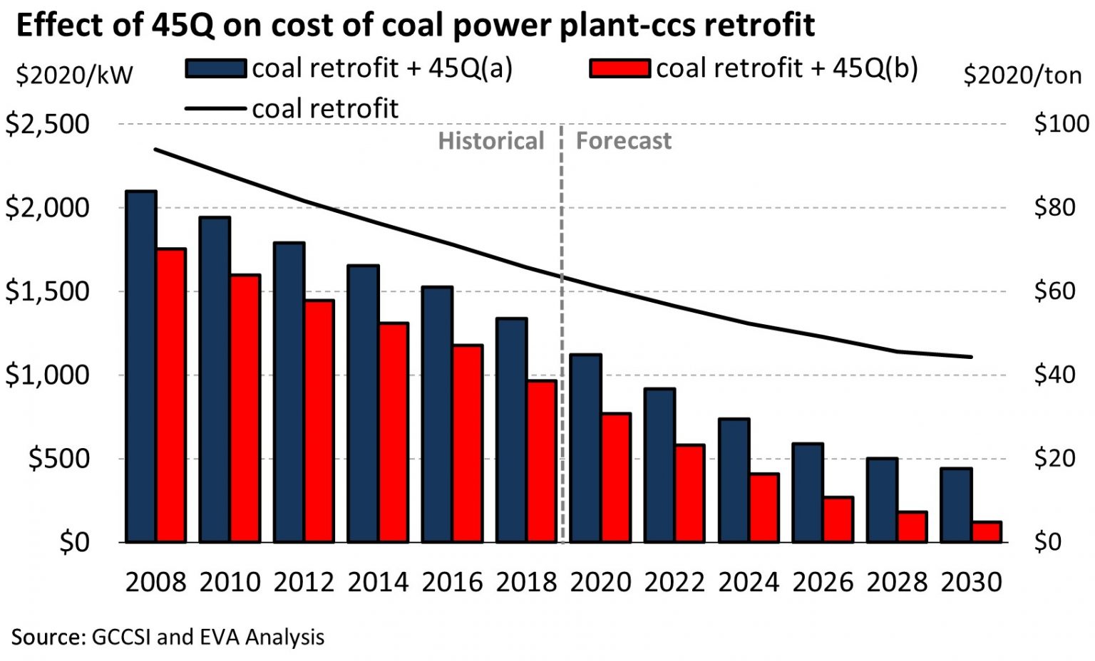 Understanding 45Q: The Carbon Capture Tax Credit - Energy Ventures Analysis
