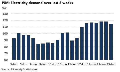 Intense Heatwave Triggers Surging Electricity Demand in PJM