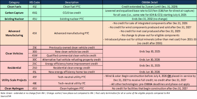 One Big Beautiful Bill Signed: What Changed and What’s Next - Energy ...