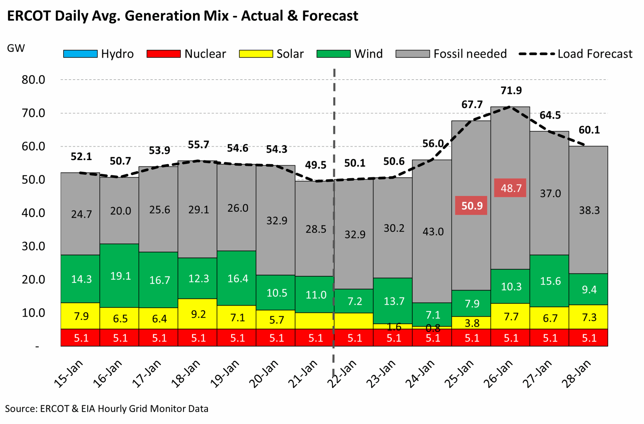 ERCOT on High Alert: 2026 Winter Storm Grid Risk